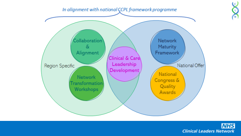 Regional Support - NHS Clinical Leaders Network